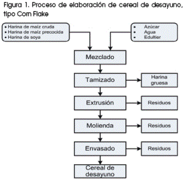 Revista Ventana Cientifica Elaboraci n De Cereales De Desayuno A